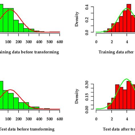training and test data distributions before and after transforming the