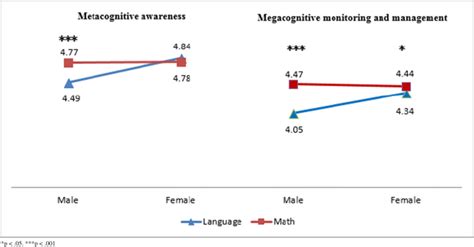 interactions between subject and gender on metacognitive strategies