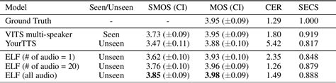 table 1 from encoding speaker specific latent speech feature for speech