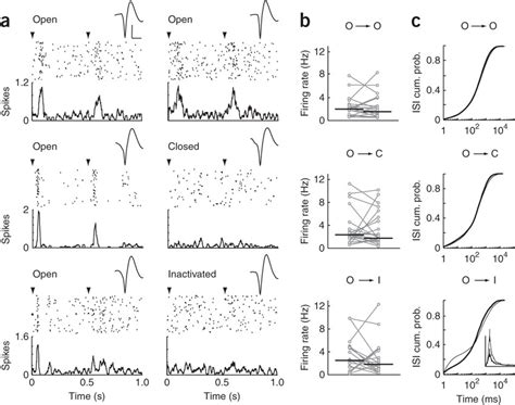 Firing Rate And Isi Distributions Before And After Visual Download