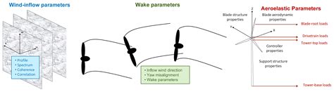 Wes Sensitivity Analysis Of The Effect Of Wind And Wake