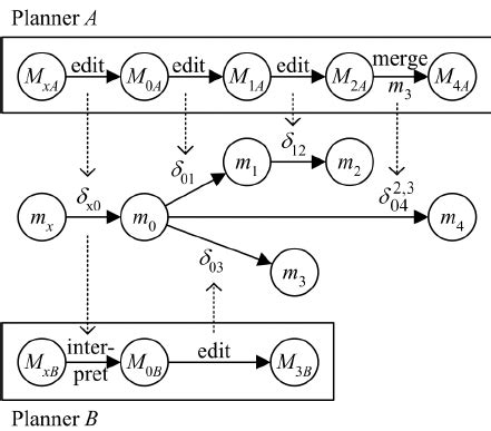 Distributed Workflow On The Basis Of The Operative Modeling Approach Download Scientific Diagram
