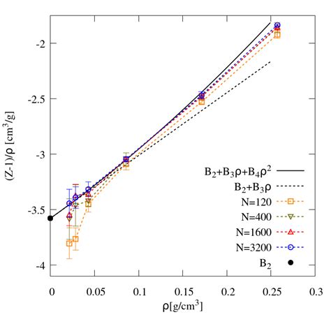 Effect Of Number Of Ethane Molecules On Compressibility Factor At Low