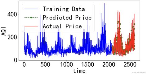 【统计模型】基于sarima和arima统计预测模型研究（python代码实现） arima模型代码 csdn博客
