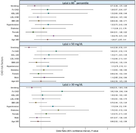 Binomial Logistic Regression Analysis Between The Different Categories