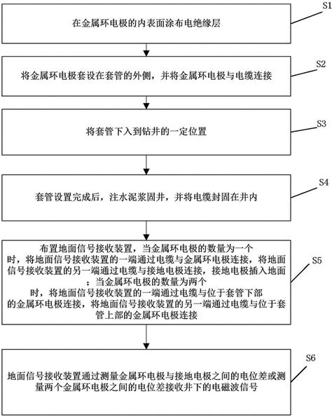 一种利用金属环提高电磁波随钻测量信号传输距离的方法与流程