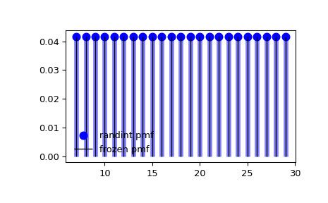 Python scipy stats randint用法及代码示例 纯净天空