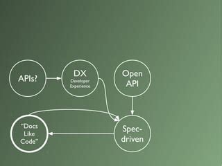 Specification Driven API Design With OpenAPI PDF Web Development Internet
