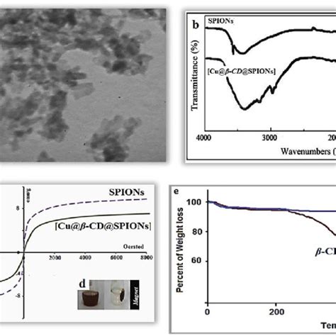 Scheme 2 The Synthesis Of The Nanocatalyst Download Scientific Diagram