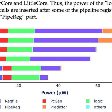 Instructions Per Cycle Ipc Of Baseline Processors Download Scientific Diagram