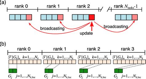 A Sketch Of The Parallization In Momentum Space Using The Distributed