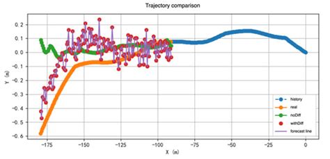 Diff Pre A Diffusion Framework For Trajectory Prediction