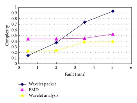 Comparison Of Complexity Fault Curves Obtained Using Wavelet Packet Download Scientific Diagram