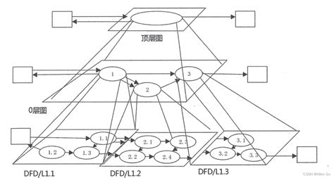 系统架构设计专业技能 ·结构化需求分析 数据流图请根据以上提供的需求场景完成以下问题 6 结构化需求分析 61 数据流图 6