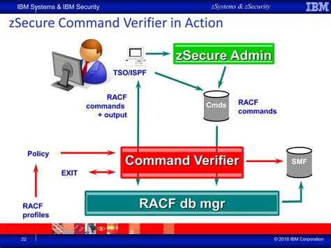 IBM Workload Scheduler For Z OS Security With RACF IBM ZSecure PPTX