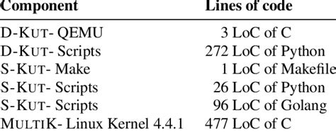 Source Lines Of Code Sloc Of The Components Of Multik And D Kut