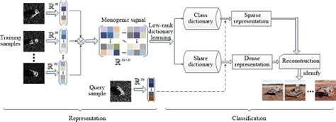 Sar Target Recognition Via Joint Sparse And Dense Representation Of Monogenic Signal