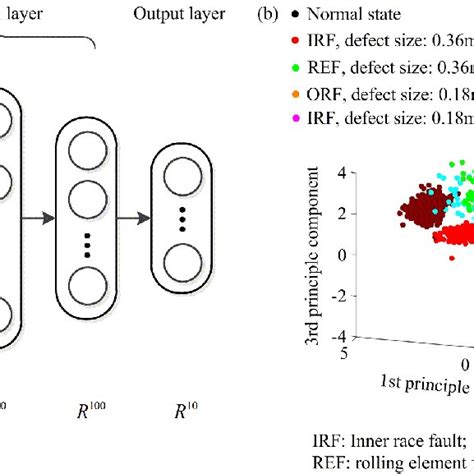 A Dae Fault Diagnosis Model And B Visualization Results Of