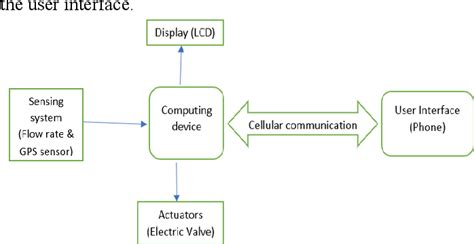 Figure 1 From Iot Enabled Enhanced Method For Water Leakage Detection And Localization In Water