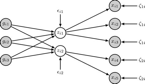 The Graphical Structural Equation Model Observed Variables Are Shown