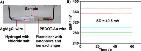 A Photograph Of A Tube Type Potentiometric Sensor Consisting Of A Download Scientific Diagram