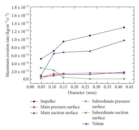 Comparison Of Wear Rates Of Different Parts At Different Particle Download Scientific Diagram