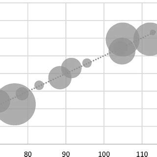 Bubble Plot Of The Simulated Data Set Download Scientific Diagram