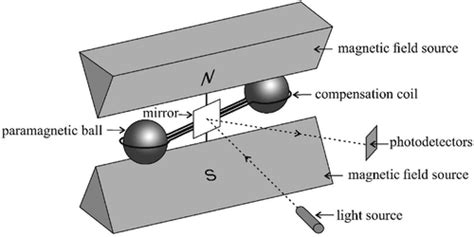 Paramagnetic Sensors For The Determination Of Oxygen Concentration In Gas Mixtures Acs Sensors