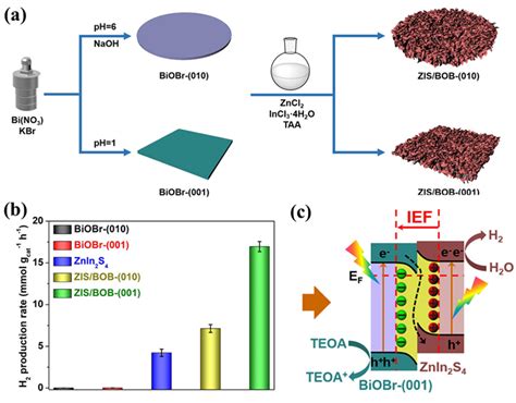 Review On S Scheme Heterojunctions For Photocatalytic Hydrogen Evolution