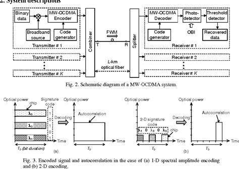 Figure 1 From Performance Analysis Of Incoherent Multi Wavelength Ocdma Systems Under The Impact