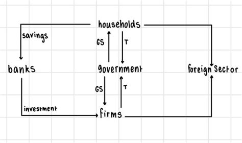 Macro How The Macroeconomy Works Circular Flow Of Income AD AS Analysis And Related Concepts