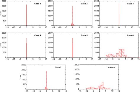 electrical efficiency error histograms download scientific diagram