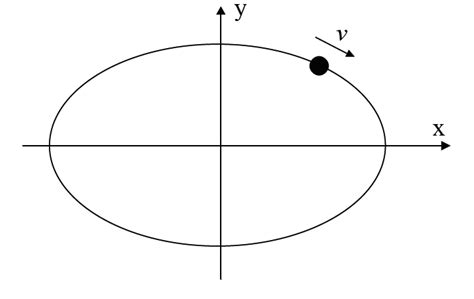 Solved A Particle Moves Along An Elliptical Path Of Major Chegg
