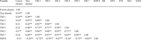 Pearson Correlations Between Crown Closure Tree Density Reflectance