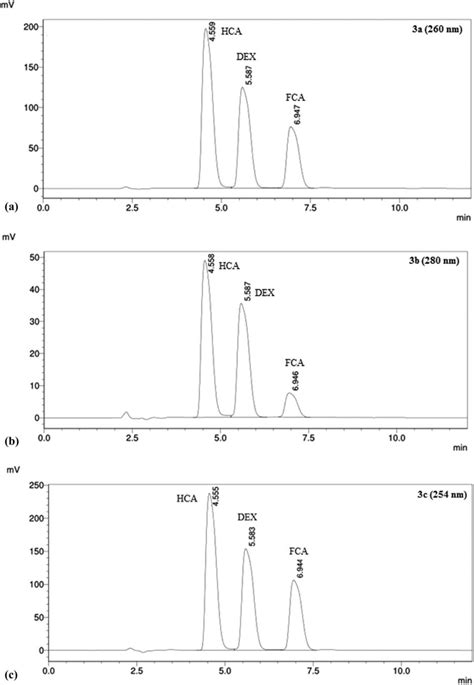 Effect Of Different Wavelengths On Detection Of Standards Having