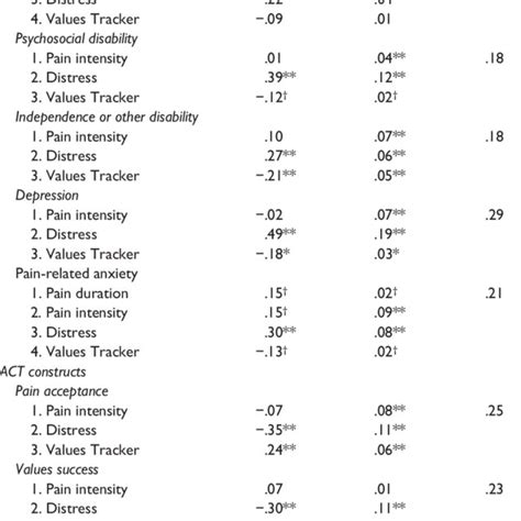 Hierarchical Regression Analyses Examining Unique Contributions Of