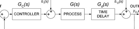 System Closed Loop Block Diagram Download Scientific Diagram