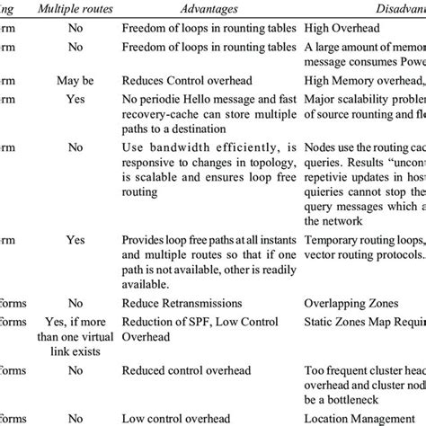 Comparison Of Basic Characteristics Of Routing Protocols Download Table