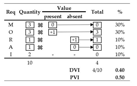 Value Analysis Model To Support The Building Design Process