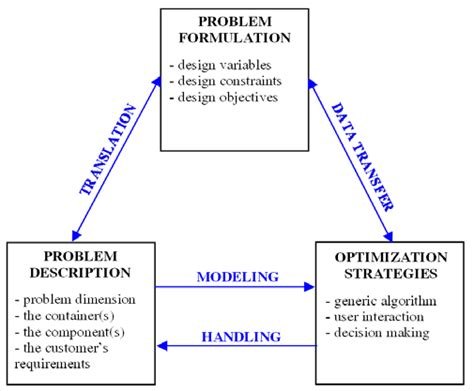Schematic Representation Of A Layout Problem Download Scientific Diagram