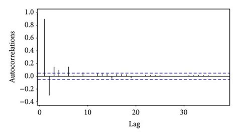 Autocorrelation Function Variable So2 A And Residual Partial