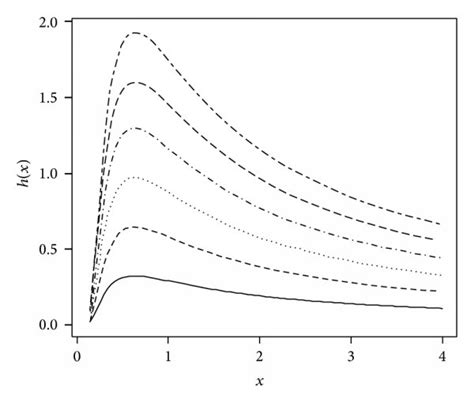 Possible Shapes Of The Reliability Function R X A And Hazard Rate