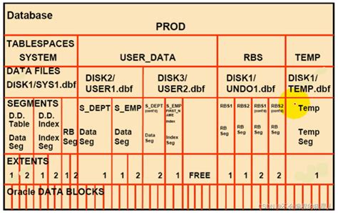 oracle （9）storage and relationship strut orcale storage csdn博客