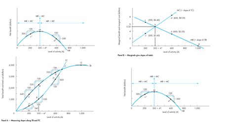 Unconstrained Optimization A Using The Graph On The Chegg
