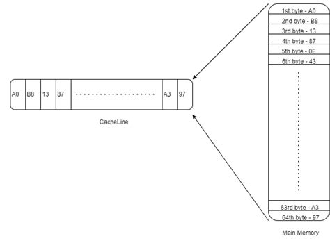 Understanding Cache Placement Embedded