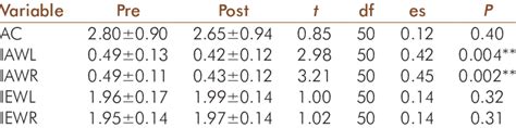 Pre And Post Values Of Activation Coefficient Integral Area And Download Scientific Diagram