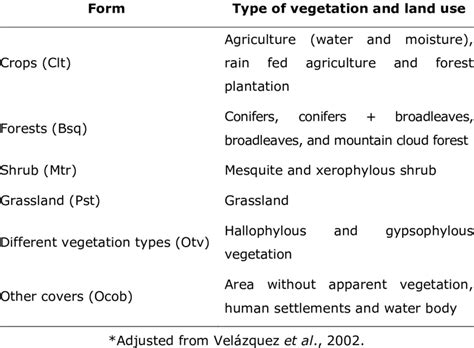 Hierarchical System Of Land Use Classification Download Scientific Diagram