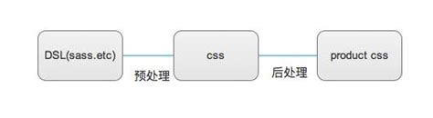 深度解读css工程化实践成果 web开发 火龙果软件