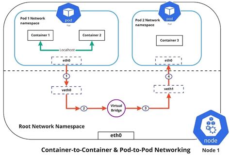 Kubernetes 网络模型 知乎