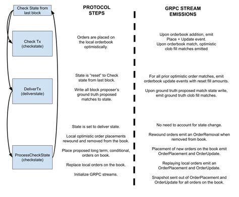 full node grpc streaming · dydx · v4